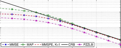 Phase Estimation With Small Errors The MSE MSPE Of The MMSE MAP And Download Scientific