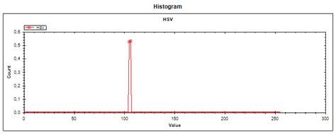 iterate within bins of an histogram using emgucv c stack