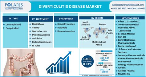 Global Diverticulitis Disease Market Size Share And Growth Analysis Report 2023 2032