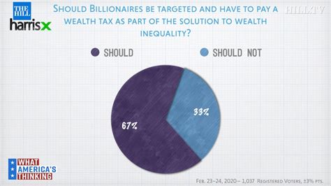 Poll Two Thirds Of Voters Say Billionaires Should Pay A Wealth Tax
