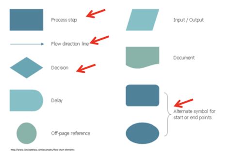 Module 9 Legal And Fulfillment Issues Using Flowcharts Flashcards Quizlet