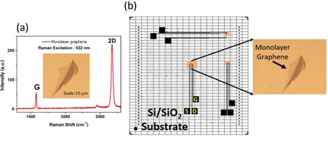 Figure 3 From Detection Of Interleukin 6 Protein Using Graphene Field Effect Transistor