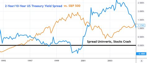 The Year Year Treasury Yield Spread Will Soon Predict A Crash Unseen Opportunity