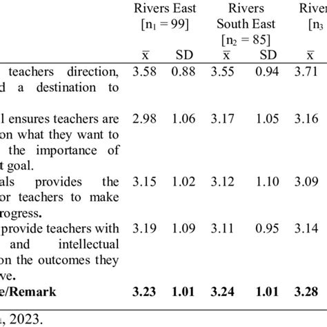 Descriptive Statistics On The Extent Goal Setting Influence Teachers