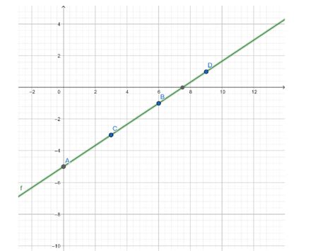 How Do You Graph The Line Y Dfrac X