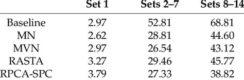 The Wer For Different Sets Achieved By The Dnn Hmm Acoustic Models Download Table