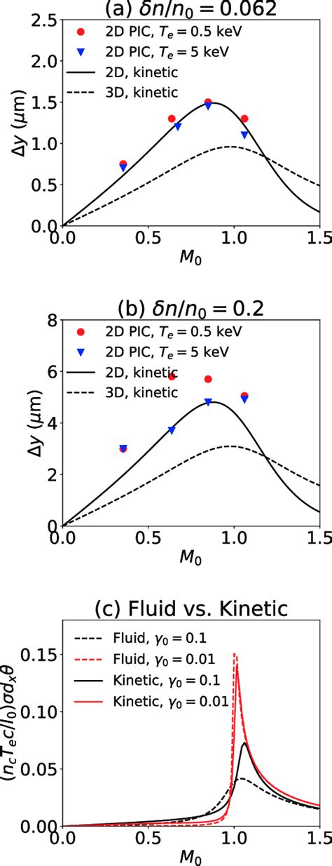 A And B Comparison Between 2d Pic And The Theoretical Predictions