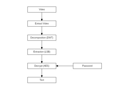 Extraction Process 1 Input Stego Video And Passcode Used In The