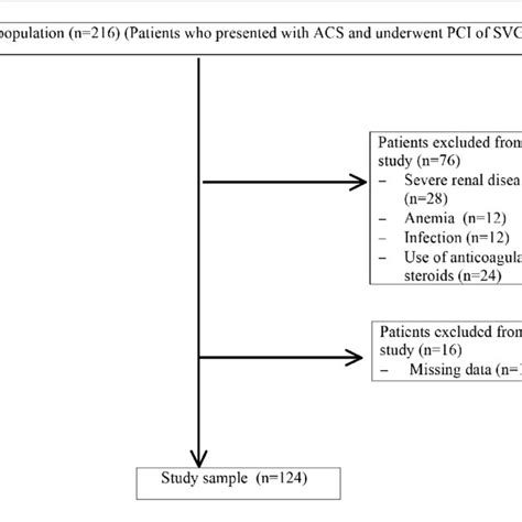Flow Chart Of The Study Acs Acute Coronary Syndrome Pci