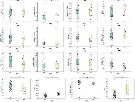 A Immunophenotyping Of Circulating Lymphocyte Subtypes And Laboratory Download Scientific