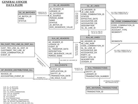 Oracle Technical Consultant Information Oracle R12 Apps ERD