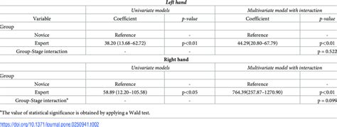 Univariate And Multivariate Linear Analysis To Determine Differences In