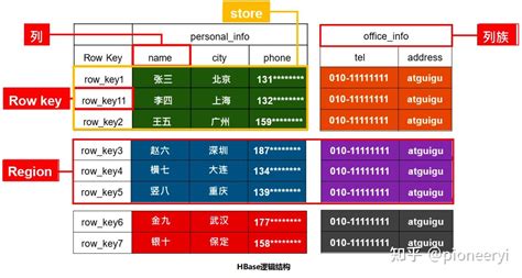快速了解下hbase基本原理 知乎