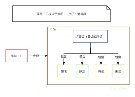 设计模式3——简单工厂模式 ew帮帮网