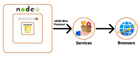 WebDriverIO Tutorial For Selenium Automation - A Complete Guide