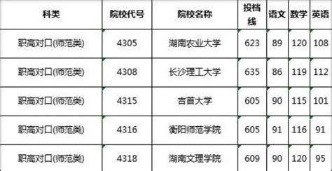 湖南本科批（职高对口类）平行一志愿投档分数线公布！腾讯新闻