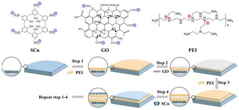 Membranes Special Issue Graphene Oxide Membrane For Sustainable