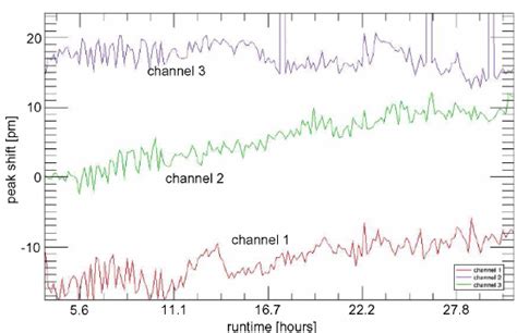 Sos Arrayed Waveguide Grating Peak Wavelength Shift Of The 3 Measured