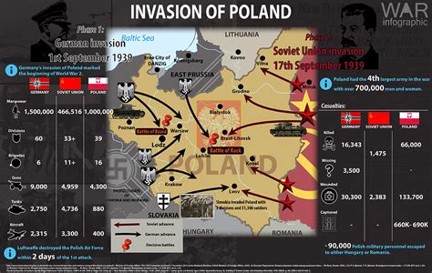Invasion Of Poland Warinfographic