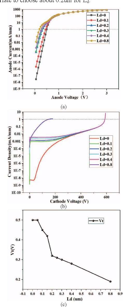 Figure From A Low Turn On Voltage Vertical GaN SBD With Improved Heat Dissipation Semantic