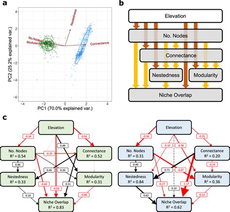 Structural Properties Of Terrestrial And Aquatic Food Webs And The