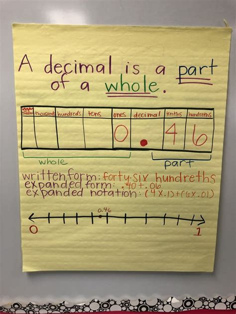 Decimals Anchor Chart Tenths And Hundredths
