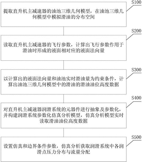 Helicopter Main Speed Reducer Lubricating System Dynamic Simulation Analysis Method And Device