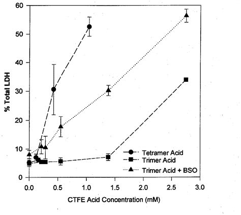 Figure 4 From A Multiwell Fluorescence Method For Glutathione Determinations In Primary