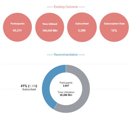 Marketing Data Visualization For Decision Making Blog