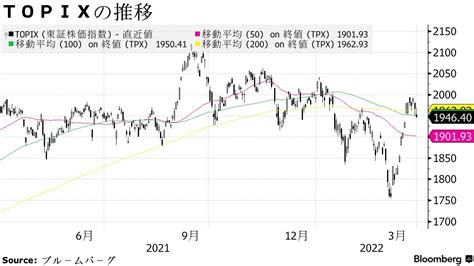 日本株は続落、ウクライナ停戦の期待後退－金利低下し銀行や証券安い Bloomberg