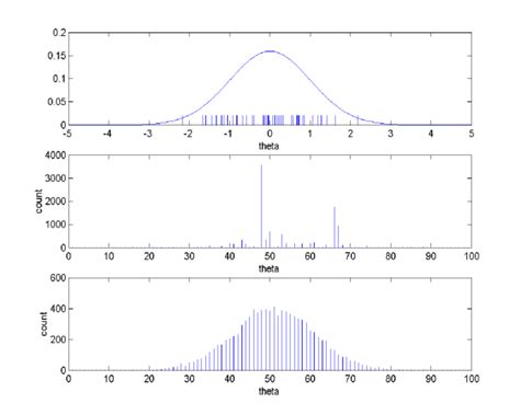 Top Subjective Non Informative Prior Gaussian And Samples Generated Download Scientific