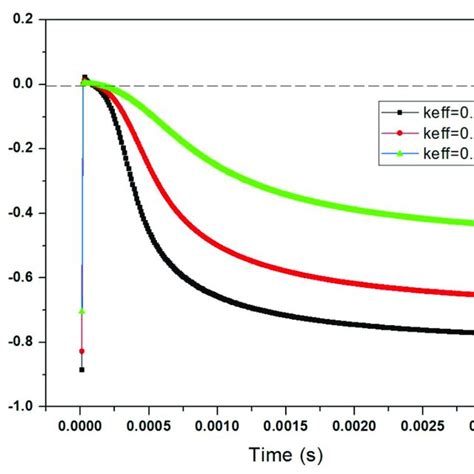 relative differences in β eff with time for different modes of the