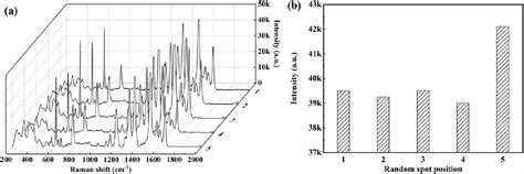 Figure 4 From Preparation Of A Au Sers Substrate And Its Application In The In Situ Raman