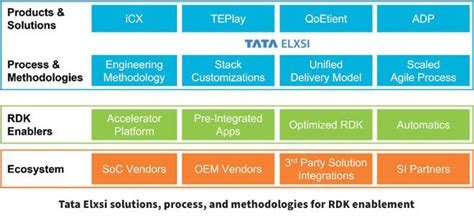 tata elxsi rdk powering customer premises equipment