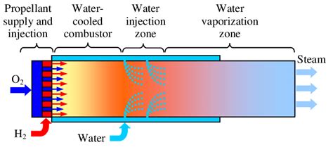Functional Principle Of The H2 O2 Steam Generator Download Scientific Diagram