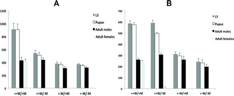 Female Specific Lethality Of Dh1 A And Dh2 B Under Different