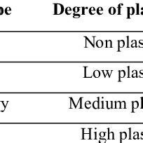 Classification Of Soil Based On Plasticity Index Download Scientific Diagram