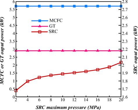 Variations Of Mcfc Gt And Src Output Power Versus Pmax Download