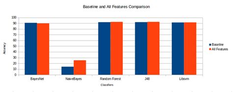 All Features And Baseline Features Accuracy Download Scientific Diagram