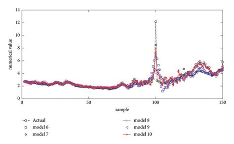 Comparison Chart Of Three Step Ahead Forecasting Results Of Different