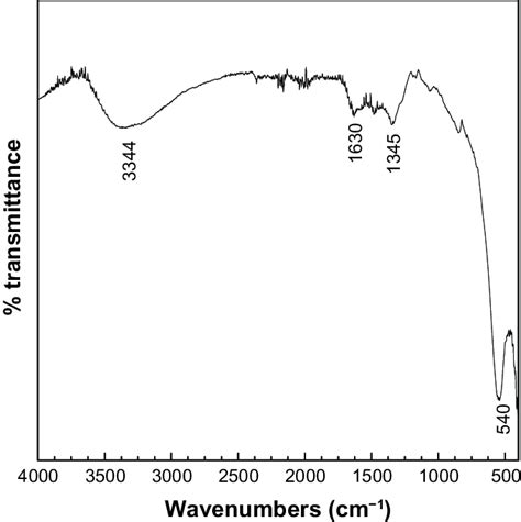 Fourier Transform Infrared Spectra Of Ni 05 Zn 05 Fe 2 O 4