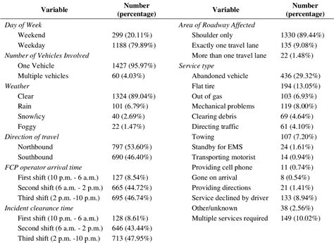 Table 41 From Using Detector Data To Identify And Examine Crashes And