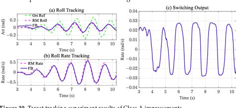 Figure 10 From Chattering Reduction Of Sliding Mode Control For