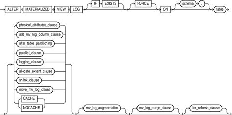 Alter Materialized View Log