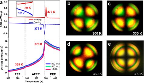 Phase Transition Behaviors Of A DSC Curves Recorded In The Download Scientific Diagram