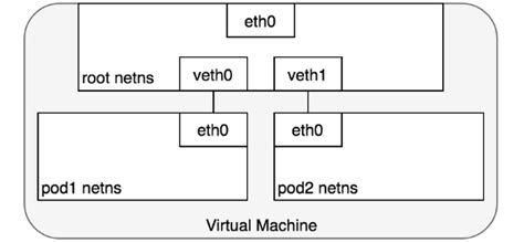 A Closer Look At Networking With Kubernetes By Abhishek Mitra Medium