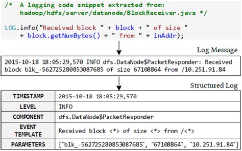 System Anomaly Detection Via Deep Log Analysis Devpost