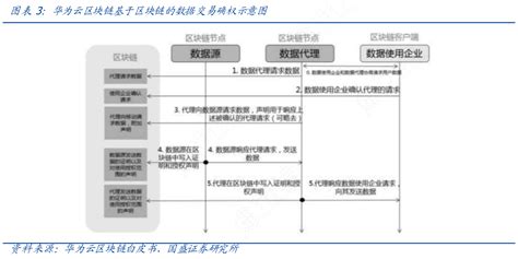华为云区块链基于区块链的数据交易确权示意图行行查行业研究数据库