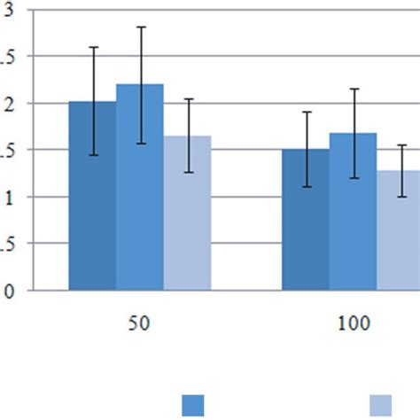 The Mean Error Rates Of Each Pointing Technique Under Each Id Value