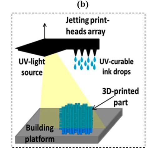 Schematic Details Showing A Specific 3d Printing Framework A Schematic Details Showing A Specific 3d Printing Framework A